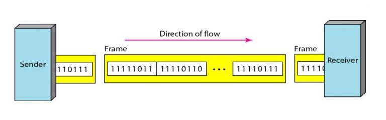 Data Transmission Method : Asynchronous | Synchronous | Isochronous