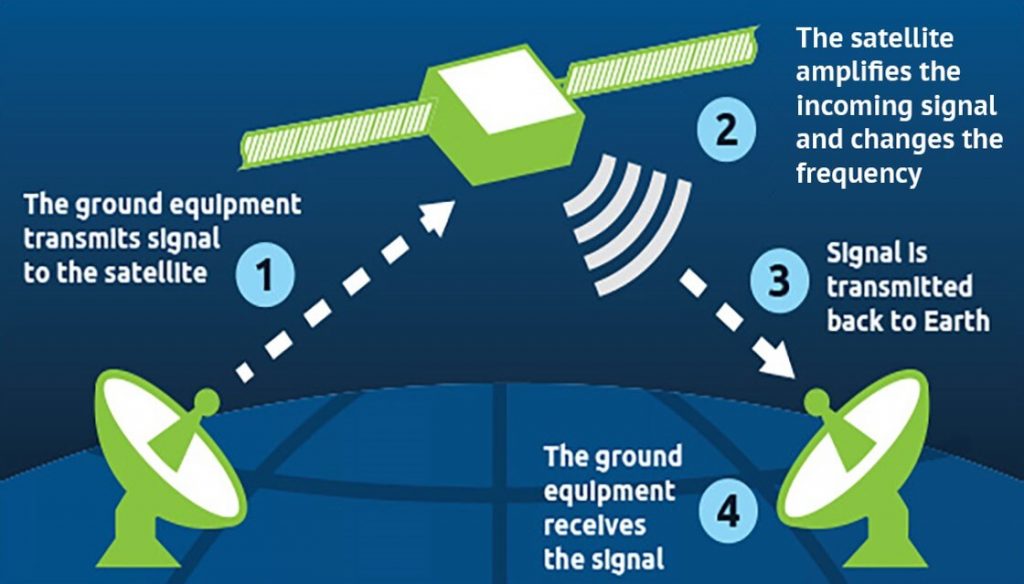 Wireless Medium : Radio Wave | Microwave | Infrared