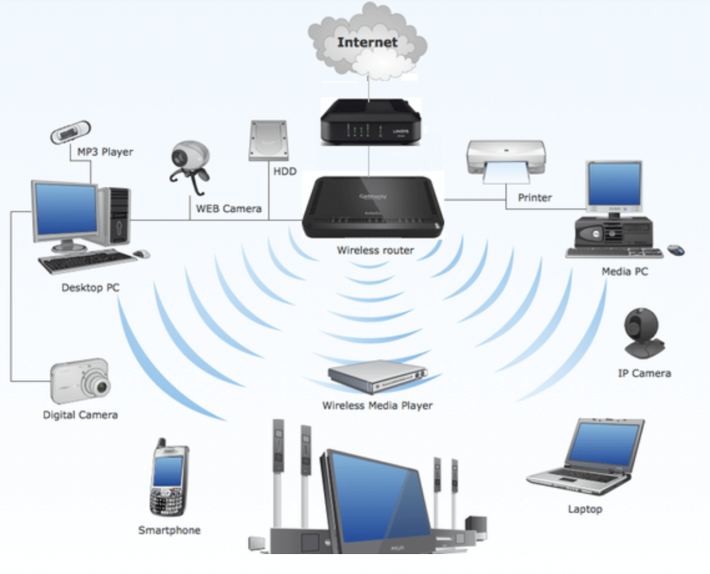 Wireless Technology: Bluetooth, WiFi & WiMAX -HSC