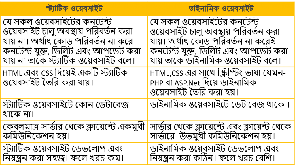 statict vs dynamic - EduPointBD
