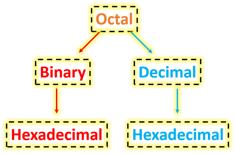 Binary to Octal | Hexadecimal to Binary | Octal to Hexadecimal