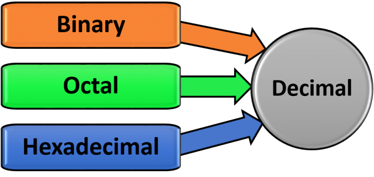 Decimal Number System to Other Base System -HSC