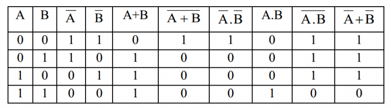 De Morgan's Theorem and Truth table