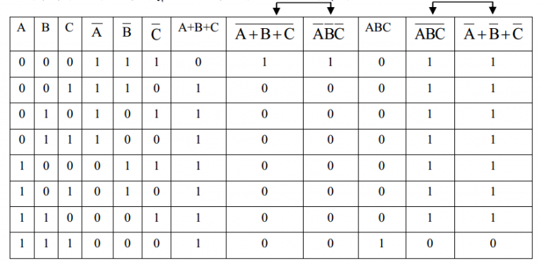De Morgan's Theorem and Truth table