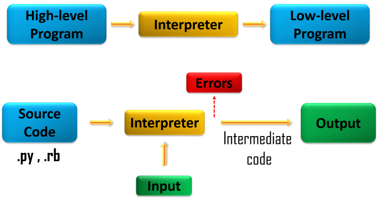 Translator Program Compiler Interpreter And Assembler Hsc