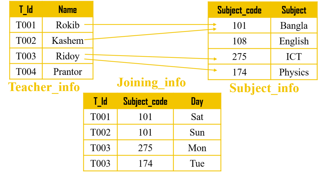 many to many - EduPointBD