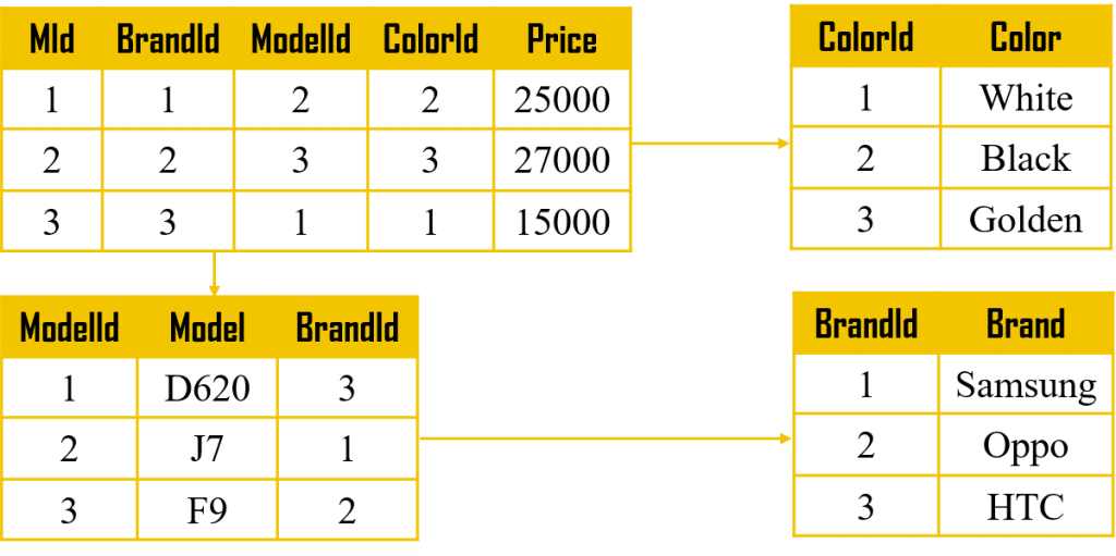 Relational Scheme Set