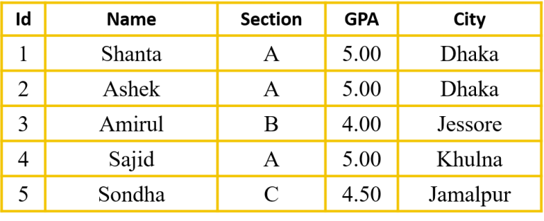 Sixth Chapter Lesson-6: Database sorting and indexing.