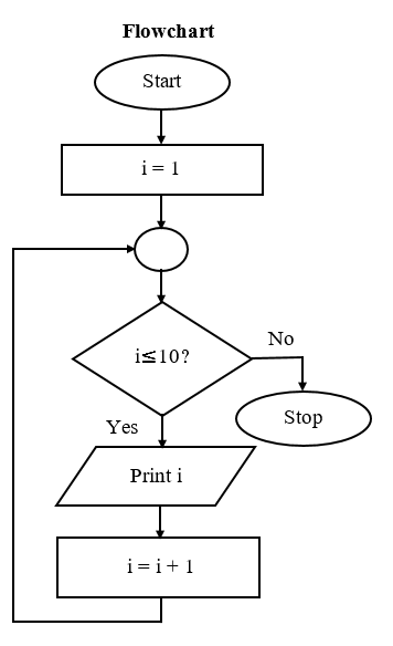 Flowchart To Print Numbers From 1 To 10 Learn Diagram