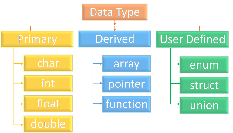 Fifth Chapter Lesson-10: Data type, token, keyword, constant and variable