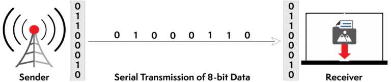 Data Transmission Method : Asynchronous | Synchronous | Isochronous