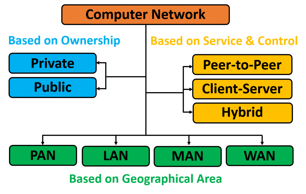 Computer Network : PAN, LAN, CAN, MAN, WAN
