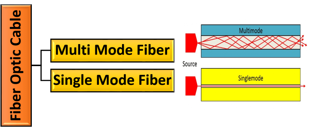 Wired Medium : Twisted Pair Cable | Coaxial Cable | Optical Fiber