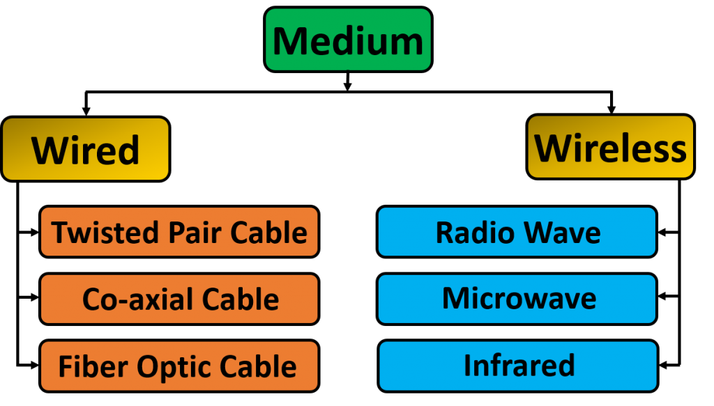 Wired Medium : Twisted Pair Cable | Coaxial Cable | Optical Fiber