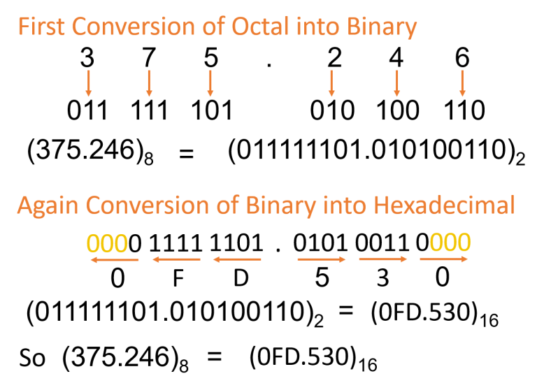 Binary to Octal | Hexadecimal to Binary | Octal to Hexadecimal