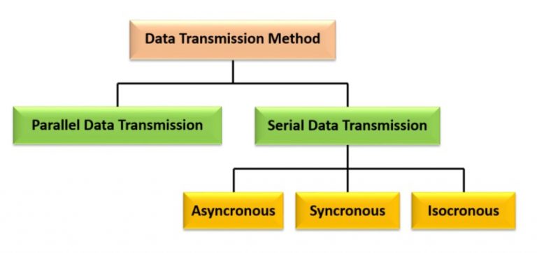 HSC ICT Chapter 2 MCQ Board Question Solution Communication System