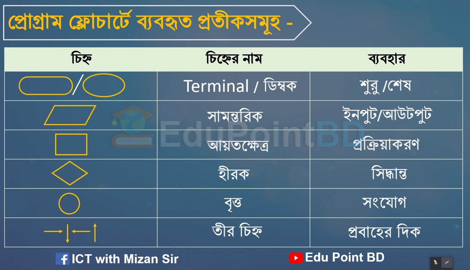 HSC ICT Chapter 5 MCQ বোর্ড প্রশ্ন সমাধান প্রোগ্রাম ডিজাইন