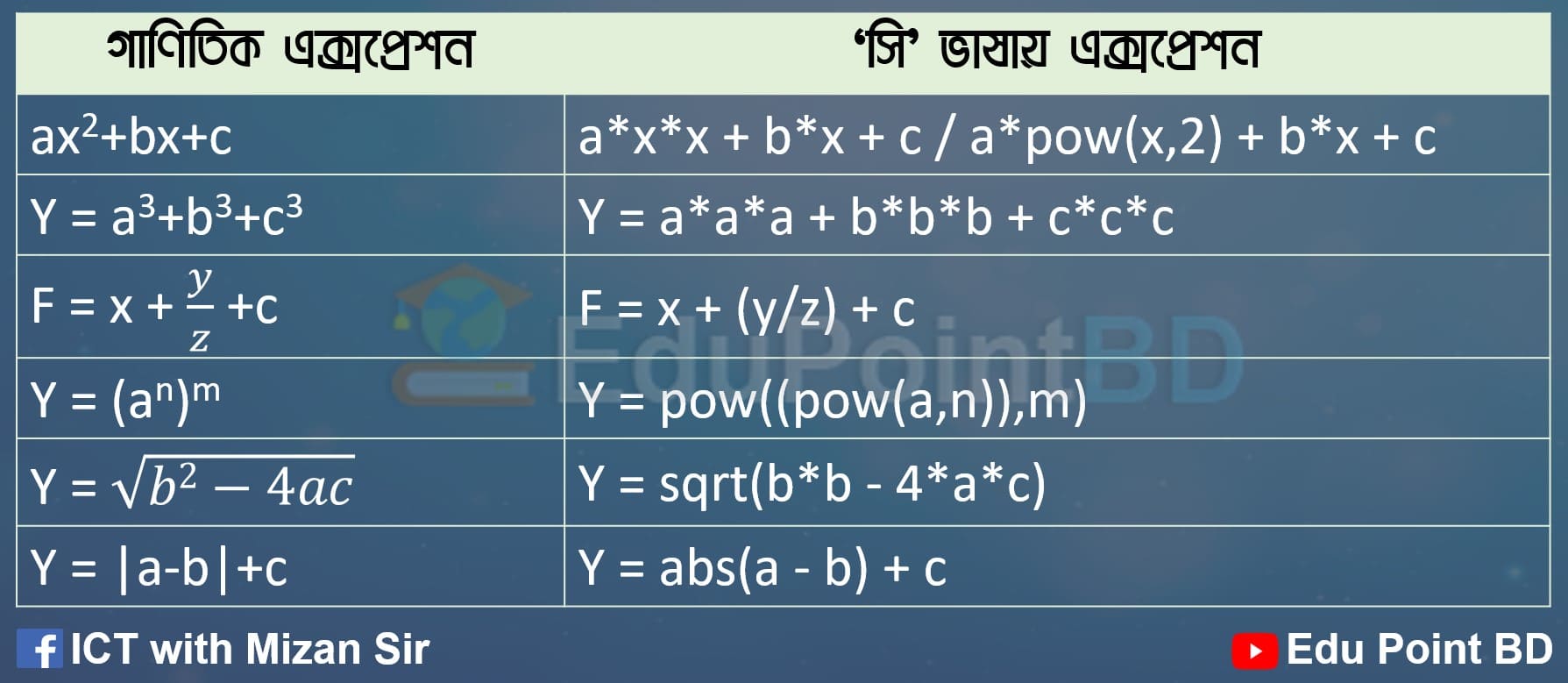 HSC ICT Chapter 5 MCQ বোর্ড প্রশ্ন সমাধান C প্রোগ্রামিং ভাষা