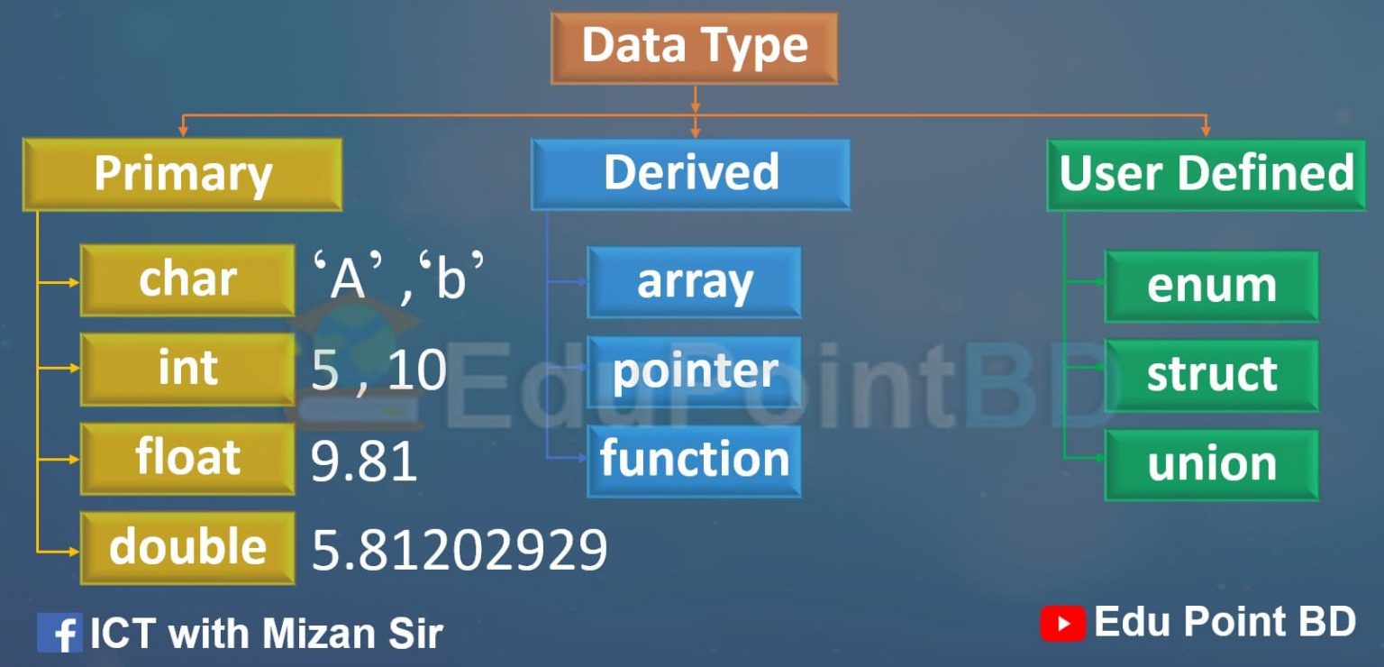 HSC ICT Chapter 5 MCQ বোর্ড প্রশ্ন সমাধান C প্রোগ্রামিং ভাষা