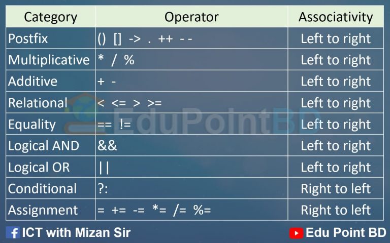 Operator Precedance - EduPointBD